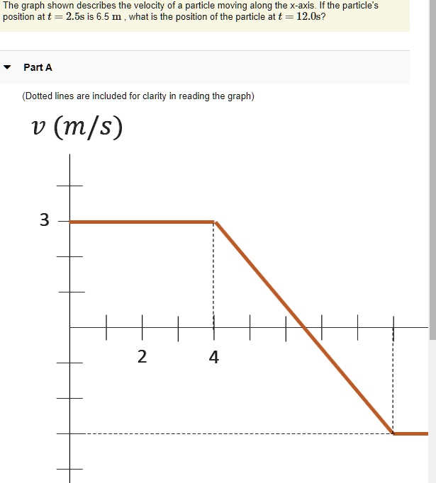 the graph shown describes the velocity of particle moving long the x ...