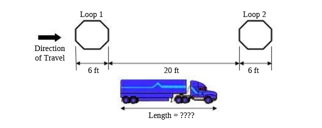 SOLVED: A semi-tractor trailer crosses a set of dual loop detectors ...
