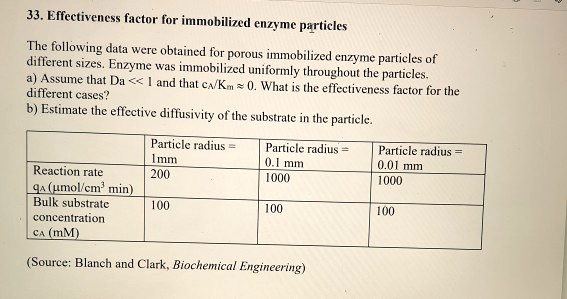 SOLVED: 33. Effectiveness factor for immobilized enzyme particles The following data were ...