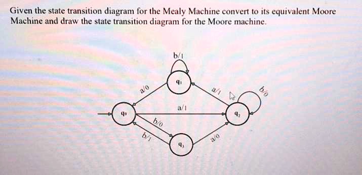 SOLVED: Given the state transition diagram for the Mealy Machine ... SOLVED: Given the state transition diagram for the Mealy Machine ...
