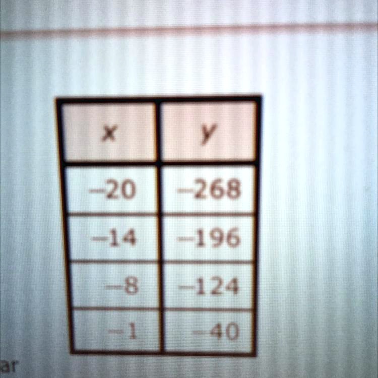 SOLVED: 'The table represents some points on the graph of a linear ...
