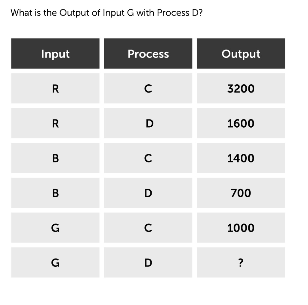 What is the Output of Input G with Process D? Input Process Output R C ...