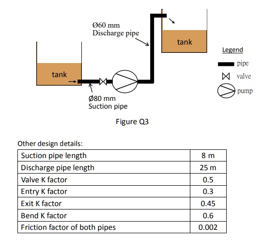 tank Ø60 mm Discharge pipe tank Legend Ø80 mm Suction pipe Figure Q3 ...