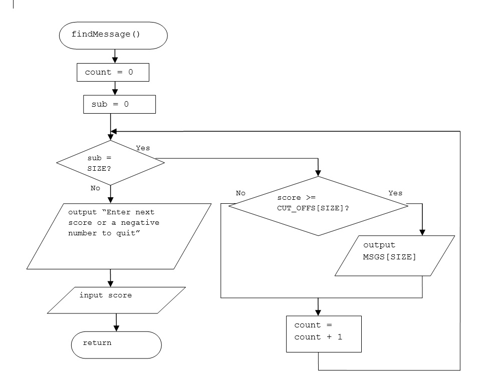 SOLVED: I already debugged this flowchart, but I'd like some ...