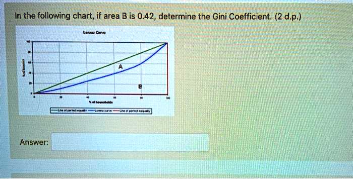 SOLVED: the following chart, if area B is 0.42 , determine the Gini Coefficient: (2 dp.) Answer: