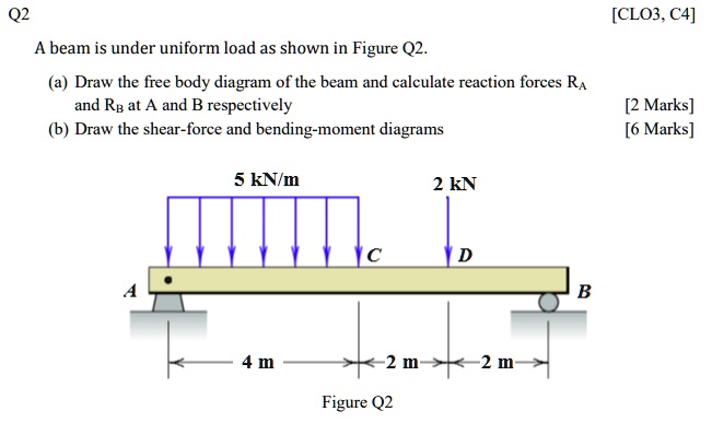 SOLVED: [CLO3, C4] A beam is under a uniform load as shown in Figure Q2. a) Draw the free body ...