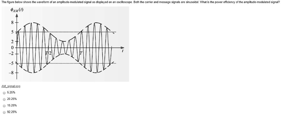 The Figure Below Shows The Waveform Of An Amplitude Modulated Signal As Displayed On An