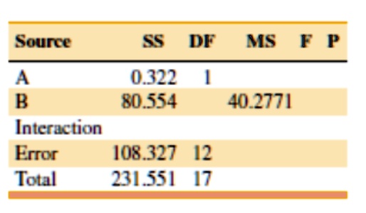 SOLVED: The following output was obtained from a computer program that performed a two-factor ...