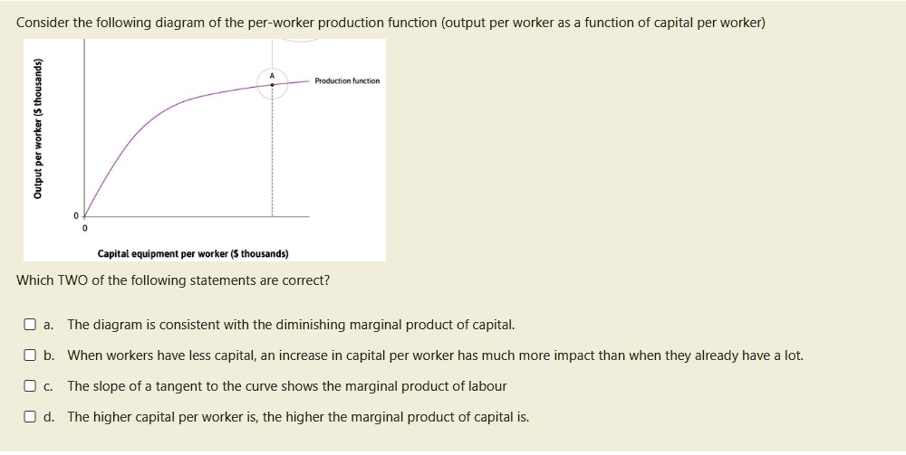 Solved Consider The Following Diagram Of The Per Worker Production Function Output Per Worker