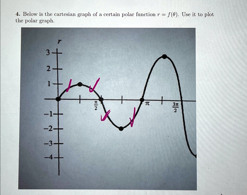 Below is the cartesian graph of a certain polar function r=f( heta ...
