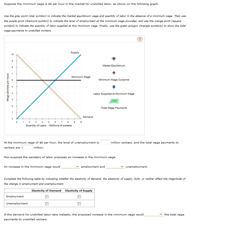 Suppose the minimum wage is 6 per hour in the market for unskilled ...