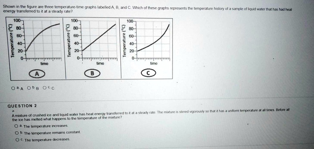 shown in the figure are three temperature time graphs labelled aband ...