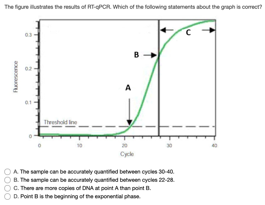 SOLVED: The figure illustrates the results of RT-qPCR. Which of the ...