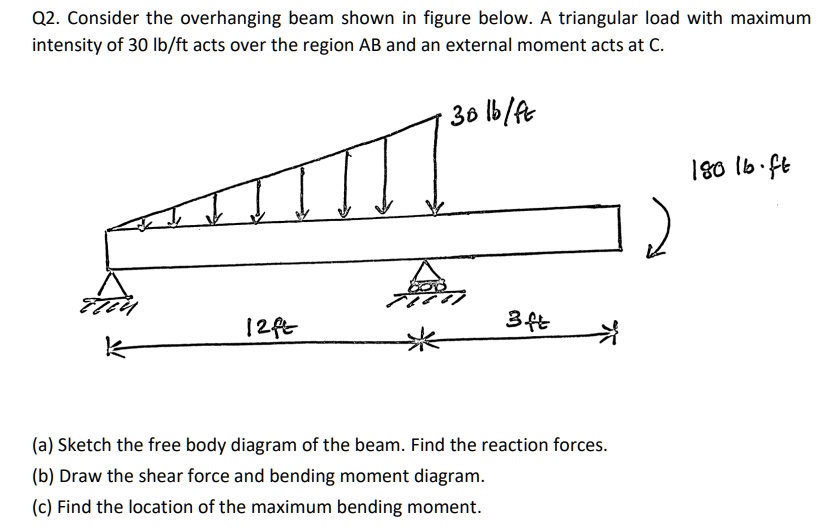 SOLVED: Q2. Consider the overhanging beam shown in the figure below. A ...