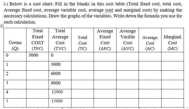 SOLVED: Text: Below is a cost chart. Fill in the blanks in this cost table: Total fixed cost ...