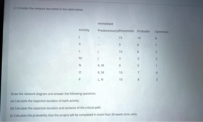 Consider the network described in the table below: Immediate Activity Predecessor(s) Pessimistic ...