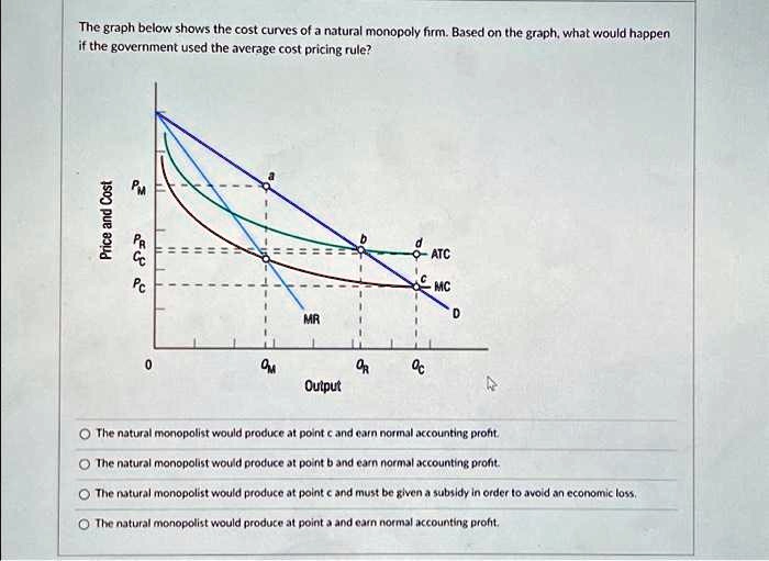 SOLVED: The graph below shows the cost curves of a natural monopoly ...