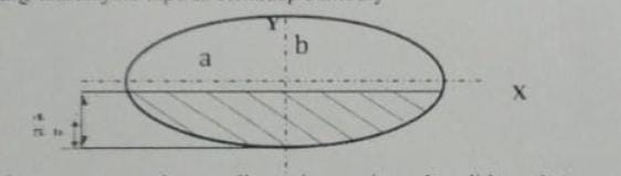an elliptical cross section of a vessel or tank as shown in the image ...