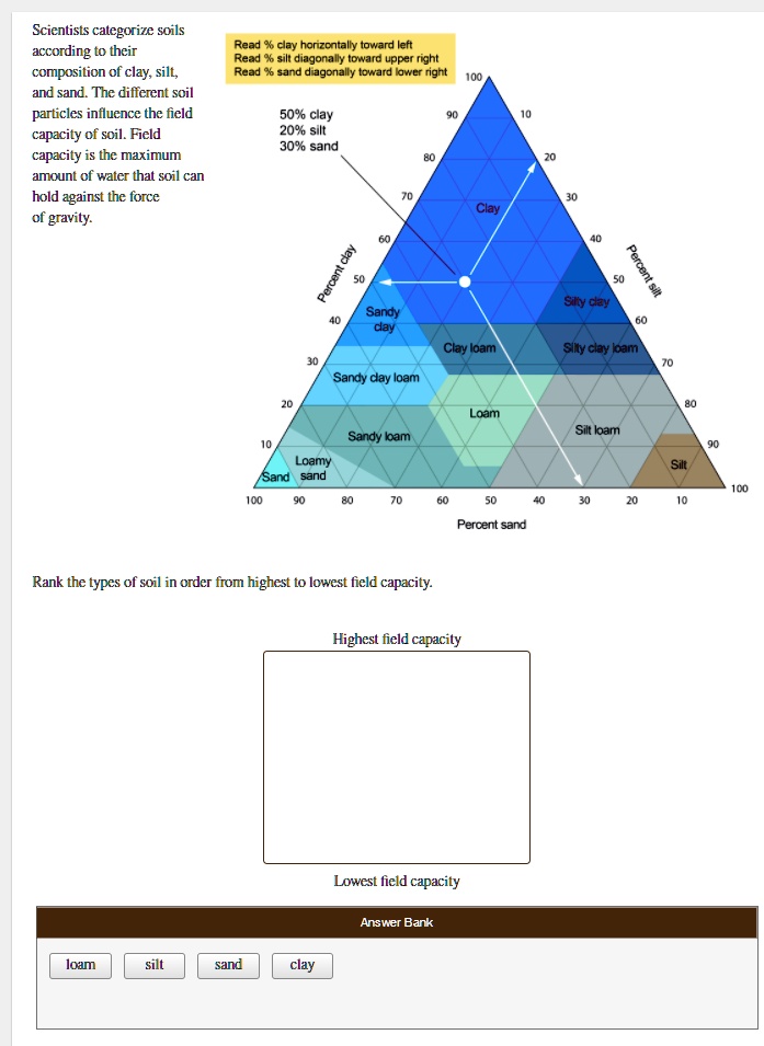 Scientists categorize soils according to their composition of clay ...