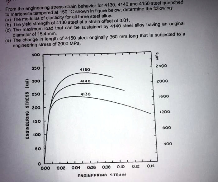From the engineering stress-strain behavior for 4130, 4140 and 4150 ...