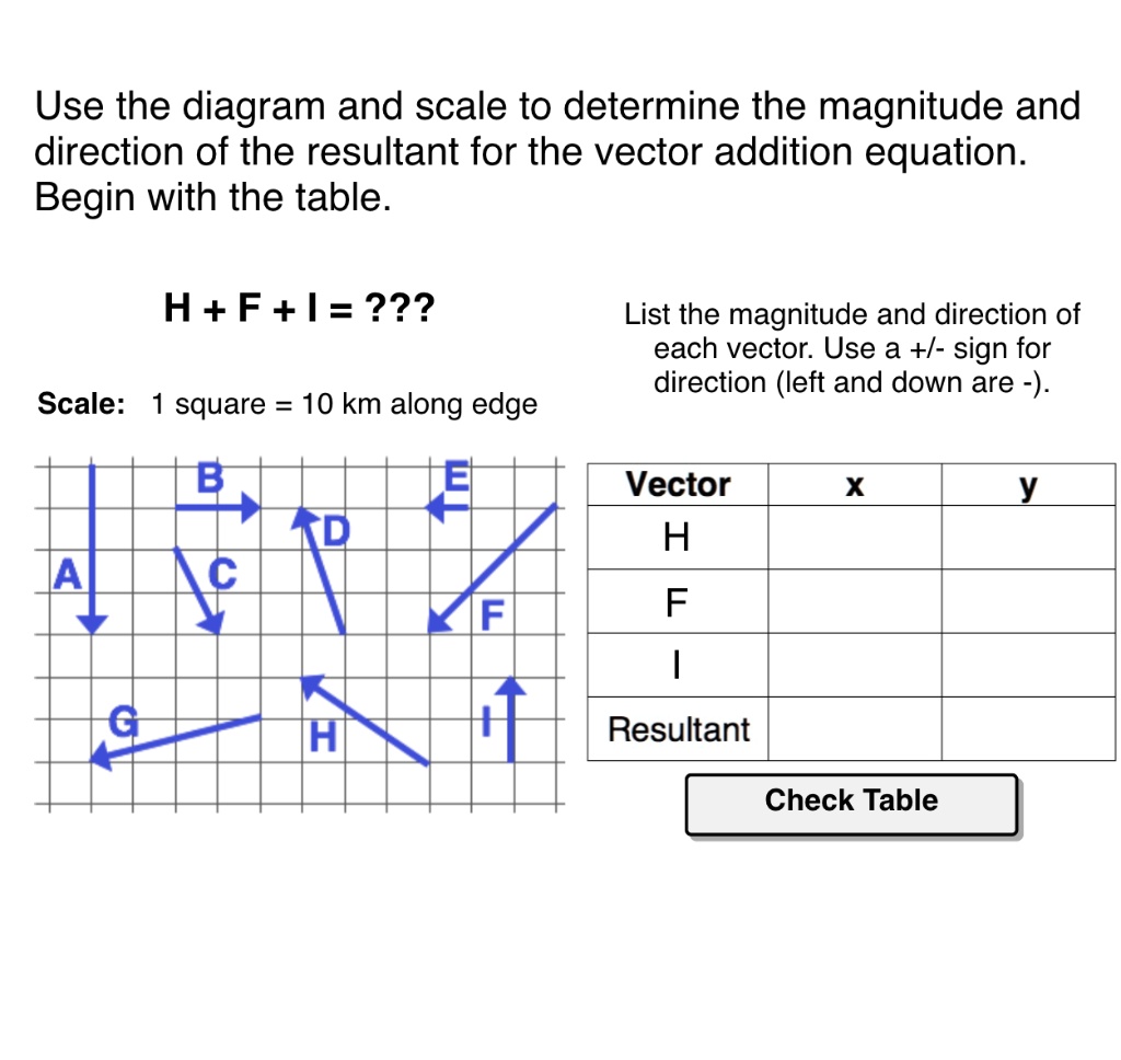 Use the diagram and scale to determine the magnitude and direction of the resultant for the ...