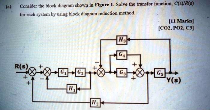 (a) Consider the block diagram shown in Figure 1. Solve the transfer function, C(s)/R(s) for ...