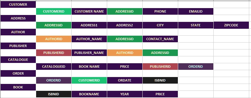 CUSTOMER CUSTOMERID CUSTOMER NAME ADDRESSID PHONE EMAILID ADDRESS ...