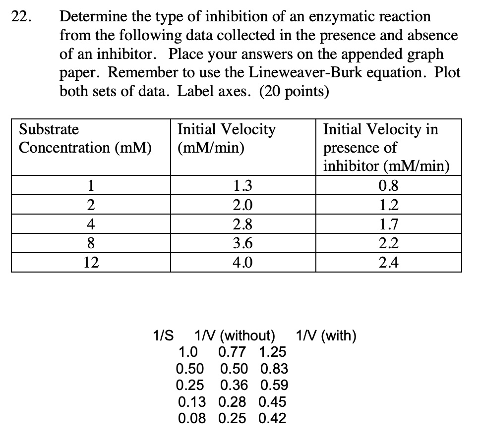 Solved Determine The Type Of Inhibition Of An Enzymatic Reaction From The Following Data