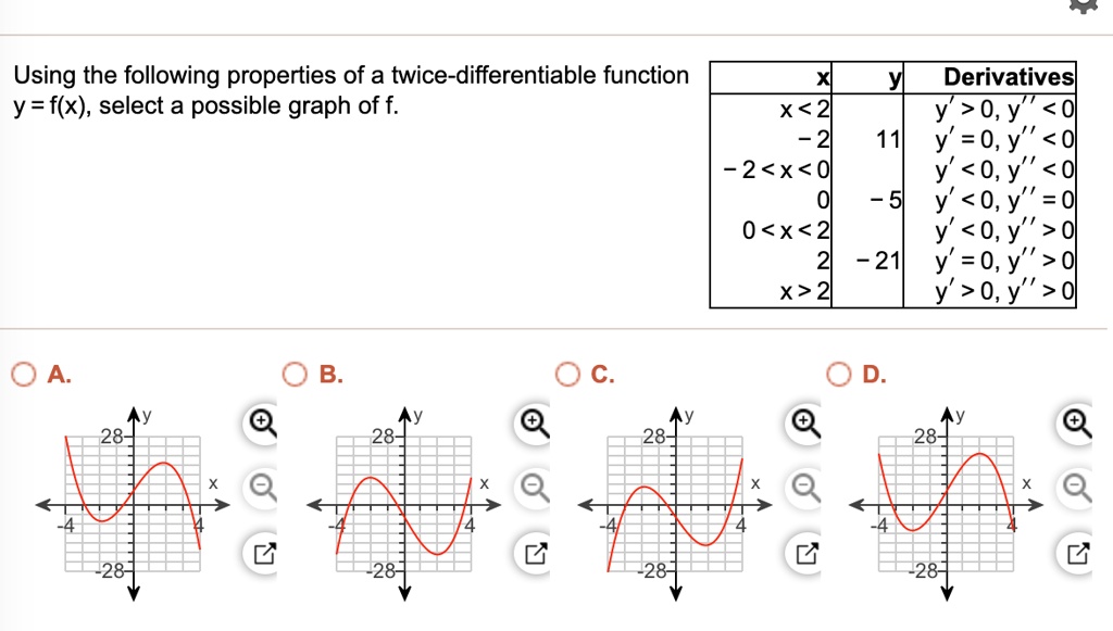using the following properties of a twice differentiable function y fx select a possible graph ...