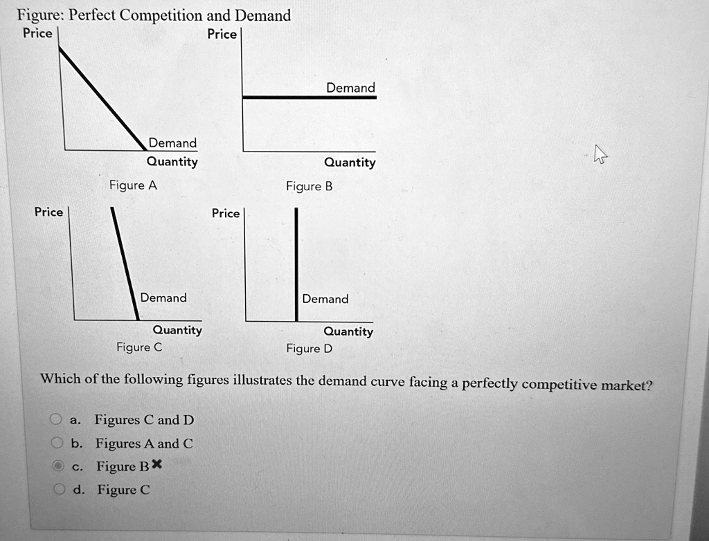 SOLVED: Figure: Perfect Competition and Demand F 'rice Demand Quantity ...
