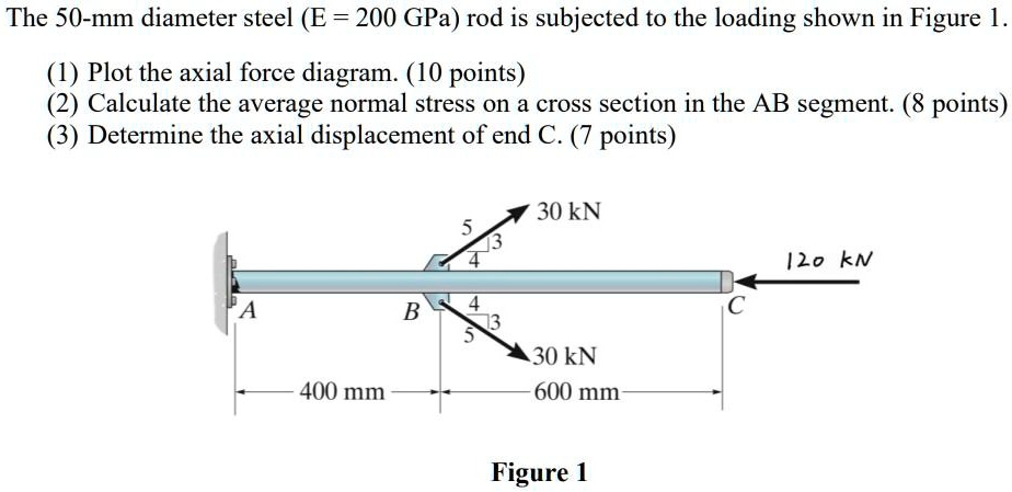 SOLVED: The 50-mm diameter steel (E = 200 GPa) rod is subjected to the ...