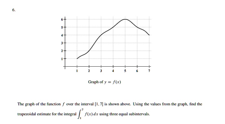 SOLVED:Graph of y = f() The graph of the function over the interval ...