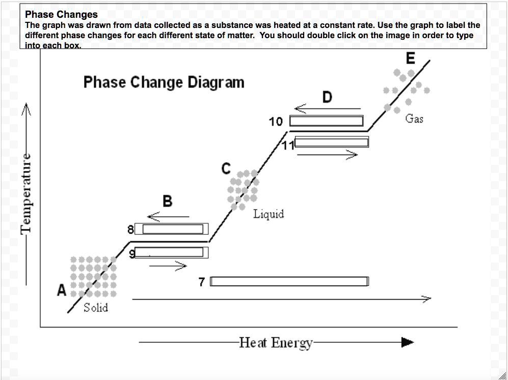 Phase Changes The graph was drawn from data collected as a...
