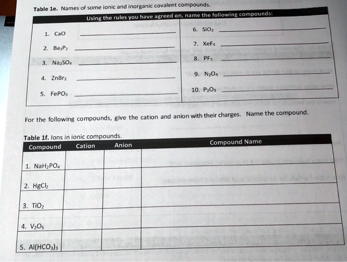 SOLVED:Names of some ionic and inorganic covalent compounds. Table 1e "Breed name the following ...