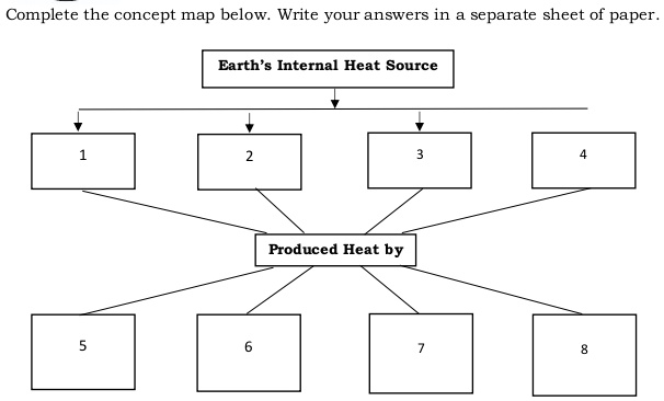 SOLVED: " Complete the concept map below. Write your answers in ...