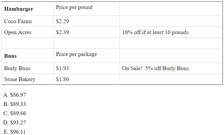 you need to buy 30 pounds of hamburger and 15 packages of buns for a ...