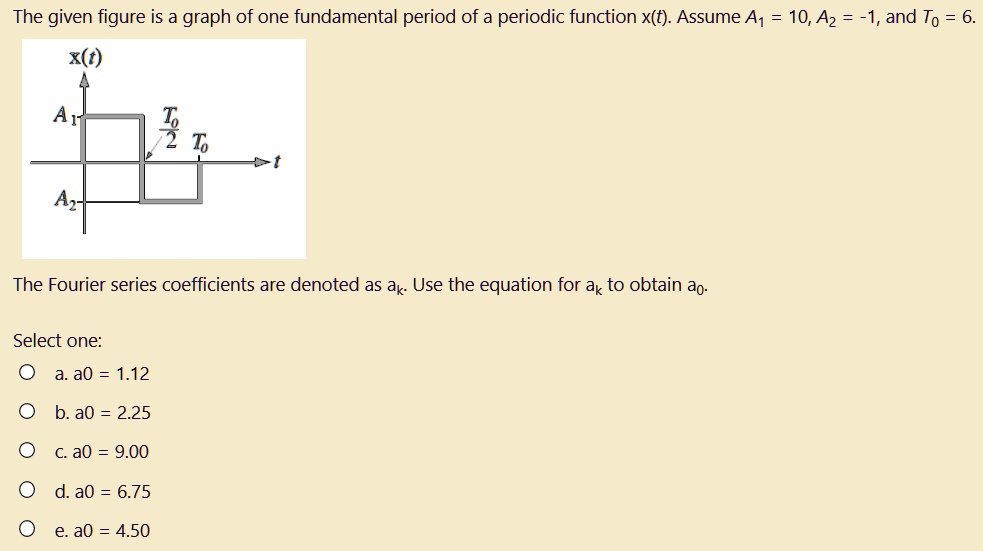 Solved The Given Figure Is A Graph Of One Fundamental Period Of A