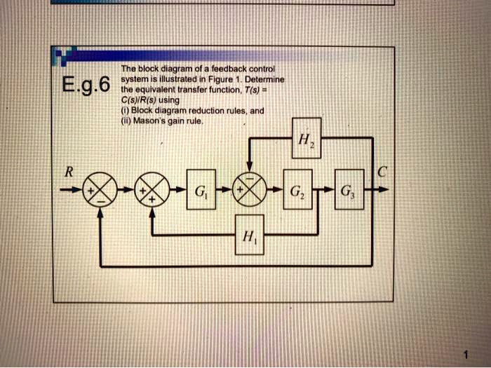 SOLVED: The block diagram of a feedback control system is illustrated ...