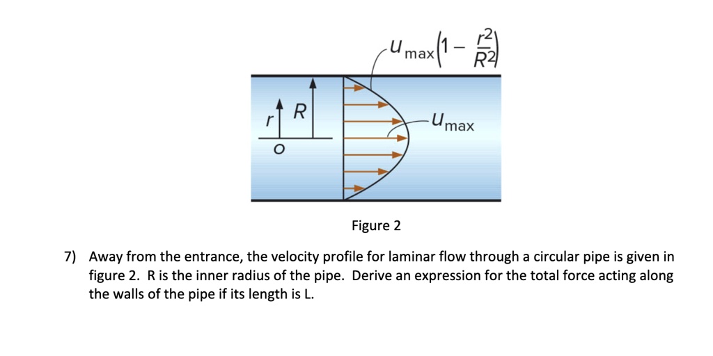 r ? R Umax(1-(r^2)/(R^2)) Umax Figure 2 7) Away from the entrance, the ...