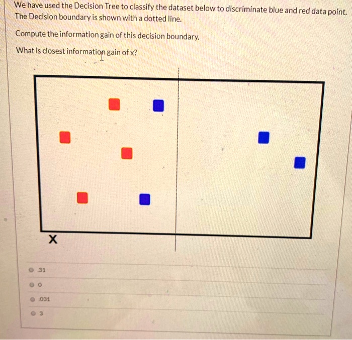 We have used the Decision Tree to classify the dataset below to ...