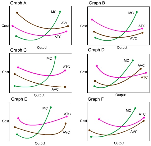 SOLVED: 'Each graph below illustrates three short-run cost curves for ...