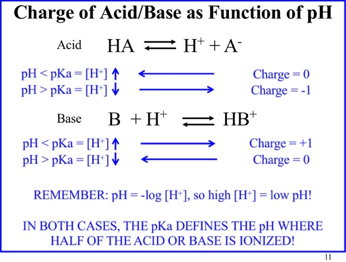 SOLVED: Charge of Acid/Base as a Function of pH Acid: HA â†’ H+ + A- pH ...
