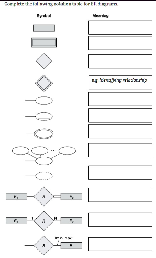 Solved Complete The Following Notation Table For Er Diagrams Symbol Meaning Egidentifying 