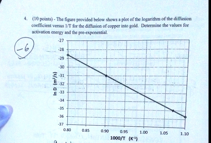 SOLVED: The figure provided below shows a plot of the logarithm of the diffusion coefficient ...