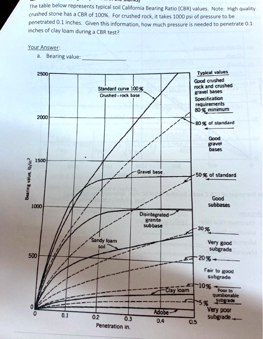 the table below represents typical soil california bearing ratio cbr ...