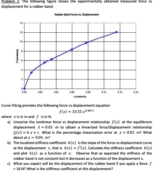 SOLVED: Problem f: The following figure shows the experimentally ...