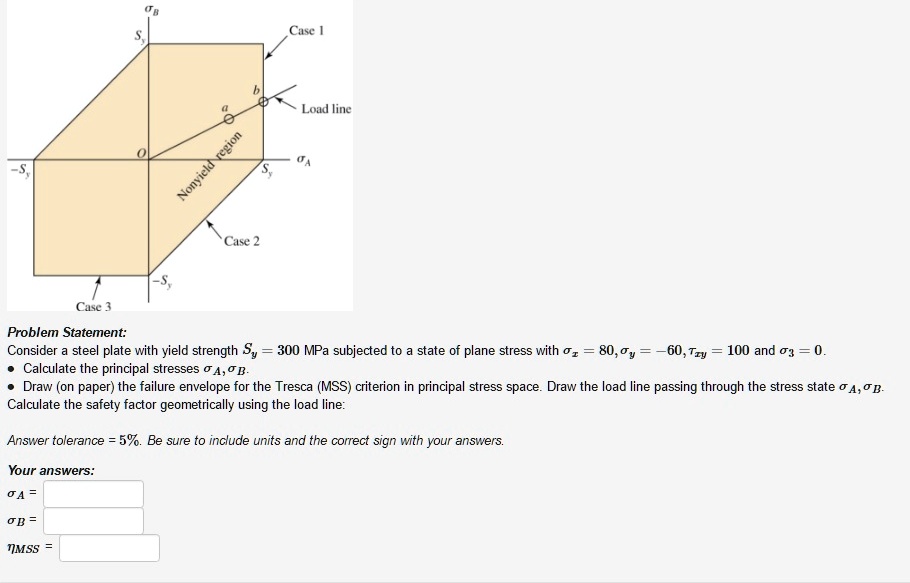 SOLVED: Draw (on paper) the failure envelope for the Tresca (MSS ...