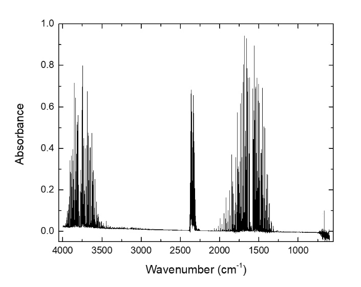 SOLVED: Make a figure with the provided the FTIR spectrum of air ...