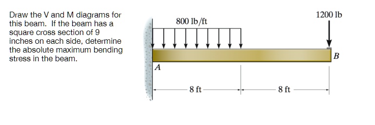 Draw the V and M diagrams for this beam. If the beam has a...