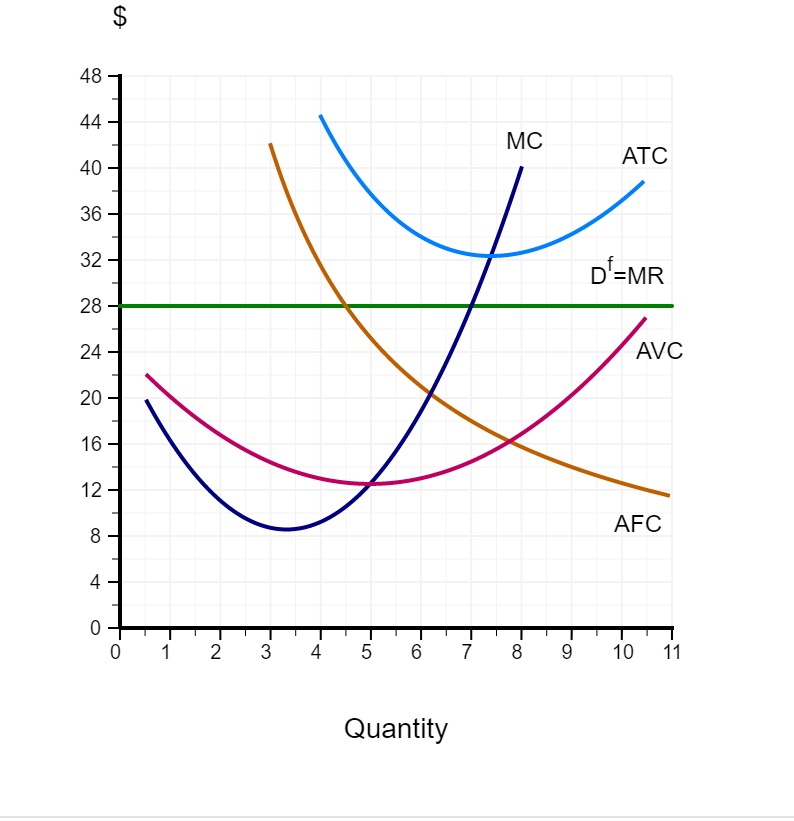 SOLVED: The graph below summarizes the demand and costs for a firm that ...